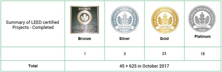 LEED & Sustainability | Green Technologies