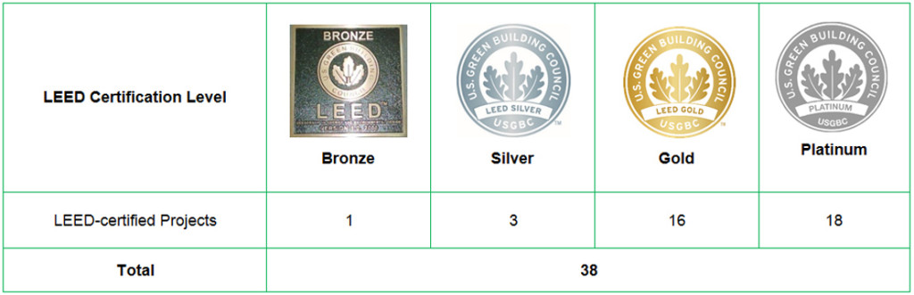 Leed levels | Green Technologies