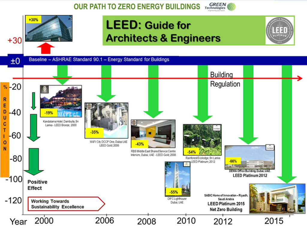 ZERO ENERGY BUILDINGS | Green Technologies