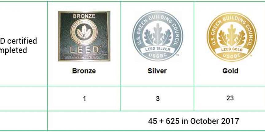 LEED-statistics | Green Technologies